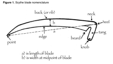 Chapter 1. Clarification of Terms | Scythe Works