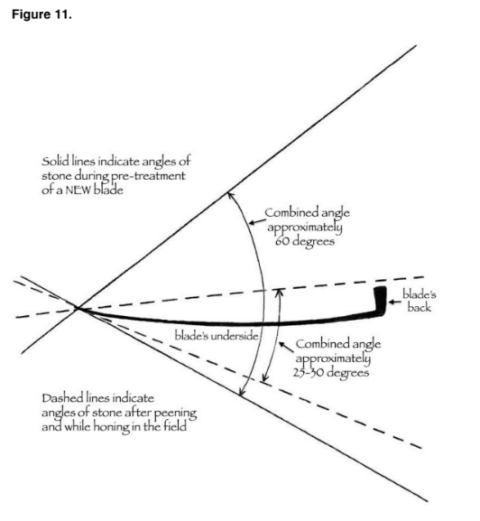 Chapter 4. Preparing the Blade’s Edge | Scythe Works