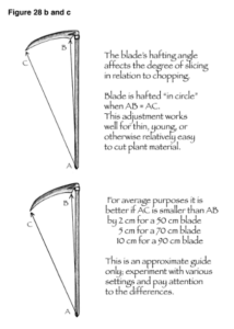 Chapter 5: The Elements of Scythe Fitting | Scythe Works
